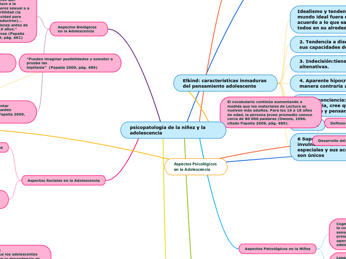 psicopatología de la niñez y la adolescenc...- Mind Map